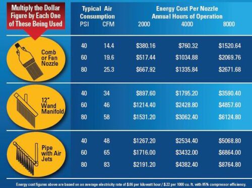 Lower Compressed Air Costs - Big Sky Engineering, Inc.